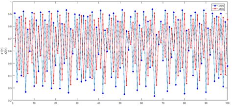 generated x1 and x2 chaotic sequences download scientific diagram