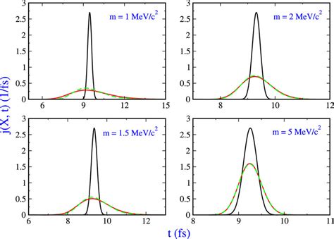 Probability Current Density For A Gaussian Wave Packet Versus T At