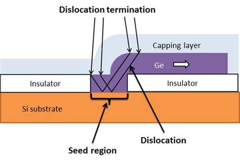 Dislocation Termination Of Lattice Mismatch At Seed Download Scientific Diagram