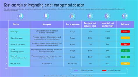Implementing Barcode Scanning Cost Analysis Of Integrating Asset Management Solution Ppt Template