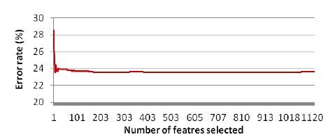 Effects of keyword feature set size on error rate using Naïve Bayes on Download Scientific
