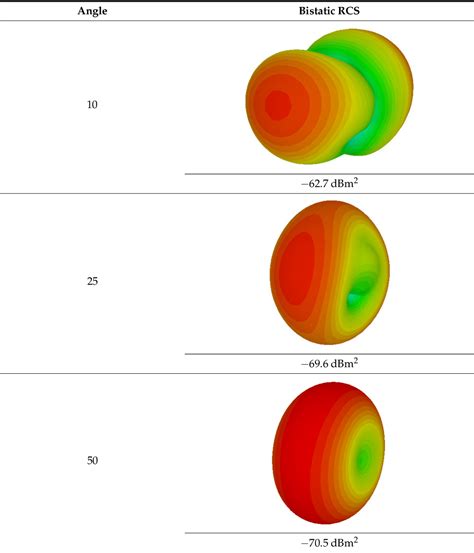 Pdf Reduction Of Radar Cross Section By Adopting Symmetrical Coding