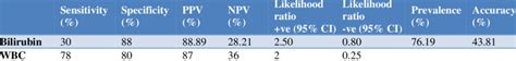 Values Of Bilirubin And Wbc For Differentiating Simple Acute Download Scientific Diagram