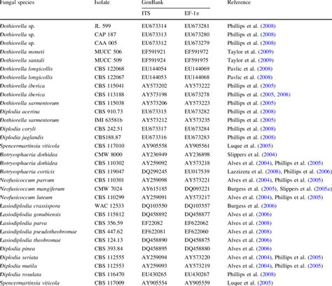 Nucleotide Sequences Obtained From The Genbank Nucleotide Database And Download Table