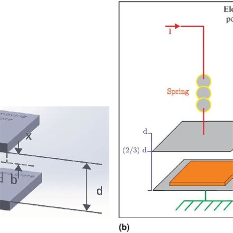 A Mems Tunable Capacitor And Its Model B Pull In Point Is The Download Scientific Diagram