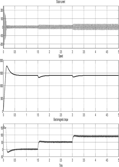 Figure 1 From Indirect Vector Controlled Induction Motor Drive With Pi Controller And Current