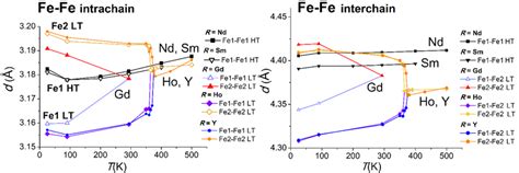 Temperature Dependencies Of Distances Between A Fe Atoms Inside Fe Fe Download Scientific