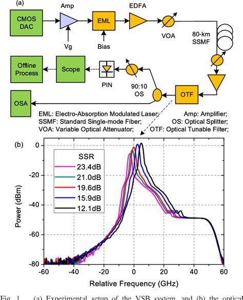 Figure 1 From Comparison Of Vsb Pam4 And Ook Signal In An Eml Based 80 Km Transmission System