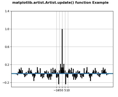 Matplotlibartistartistupdate In Python Geeksforgeeks