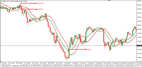 SSL Channel Chart Alert Indicator The Forex Geek