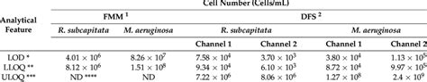 achievable detection and quantification limits using the fmm 1 and dfs