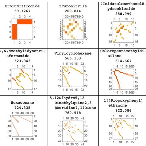Random Sample Of Chemical Structures Sorted By Algorithmic Complexity