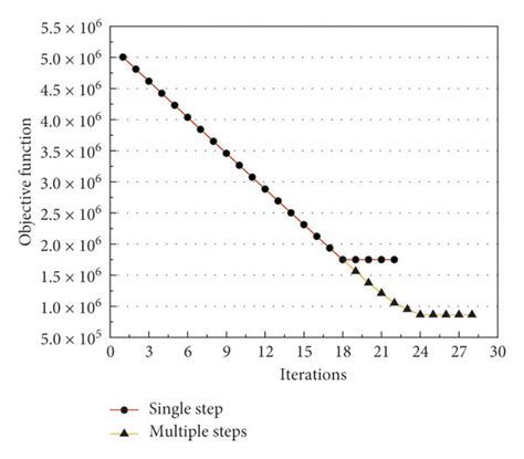 Comparison Of Two Different Step Sizes Download Scientific Diagram