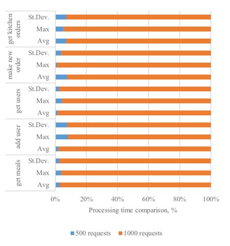 Comparison Of Processing Time For Generated Requests Download Scientific Diagram