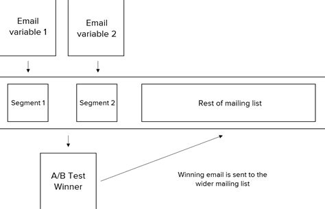 The Science Of Split Testing And Why You Should Be A B Testing