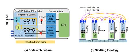 Optical Interconnection Architecture A Terarack Node B Double