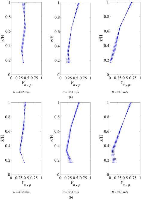 Investigation Of The Time Dependence Of Wind Induced Aeroelastic Response On A Scale Model Of A
