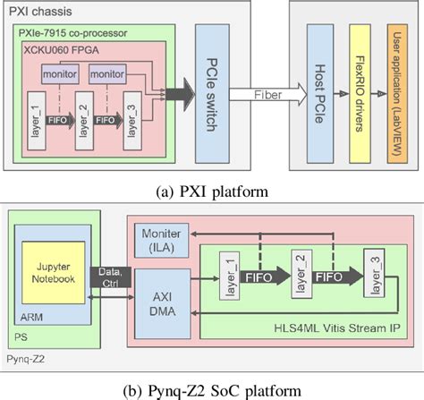 Figure 1 From A High Level Synthesis Methodology For Dynamic Monitoring Of Fpga Ml Accelerators