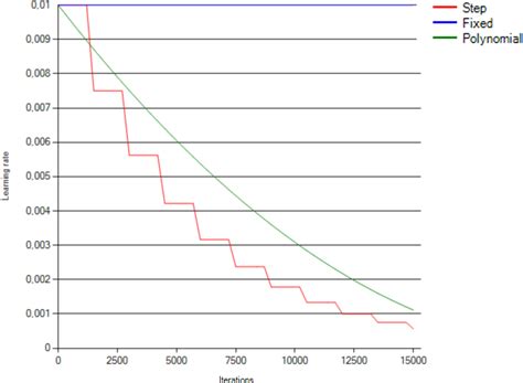 learning rate over iterations based on the same learning rate functions