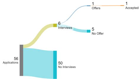 Finally Got My First Internship R Csmajors