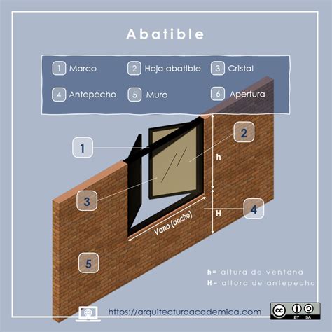 Tipos De Ventanas Arquitectura Académica