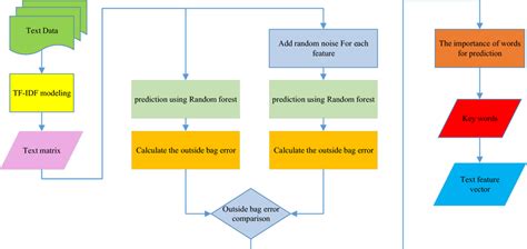Proposed Approach Of Tf Idf Rf Download Scientific Diagram