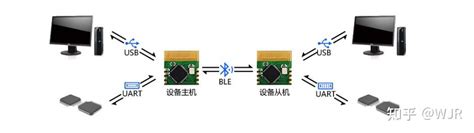 三种蓝牙架构实现方案 蓝牙方案 Csdn博客