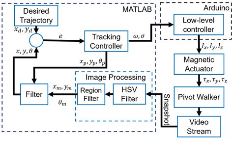 The System Block Diagram Download Scientific Diagram