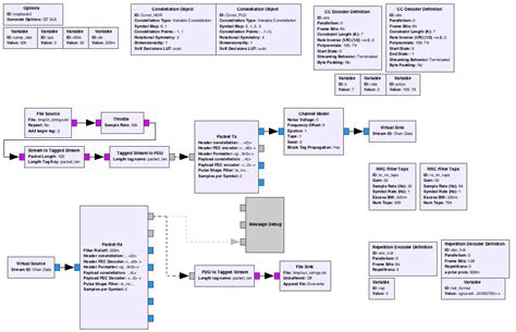 Digital Communications Gnu Radio Transceiver Loopback Adapted