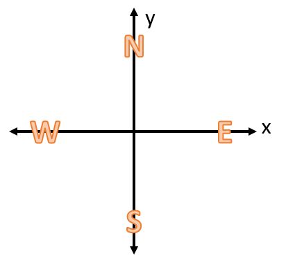 Counter Clockwise Direction