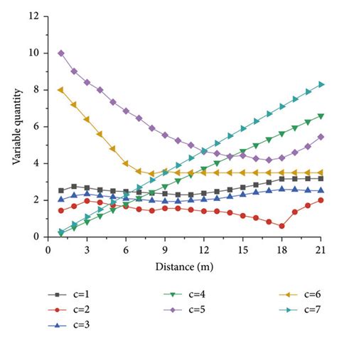 Graph Of Influence Of Parameter C On Variation Of The Discrete Matrix Download Scientific Diagram