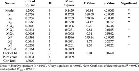 Variance Analysis Of Response Surface Quadratic Model Download Scientific Diagram