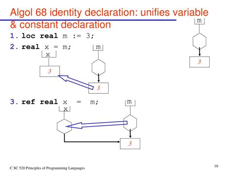 Ppt Principles Of Programming Languages Powerpoint Presentation Free Download Id1102926