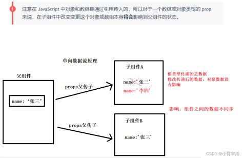Vue组件化开发详解 Csdn博客