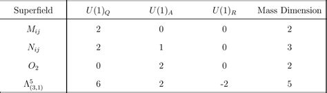 Table 1 From Symplectic Susy Gauge Theories With Antisymmetric Matter Semantic Scholar