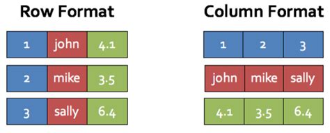 Differences Between Rdd Dataframe And Dataset In Apache Spark By Datawithsantosh May 2025