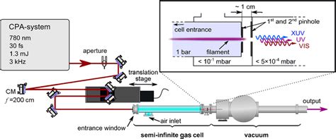 Experimental Set Up Laser Pulses From A Chirped Pulse Amplifier System