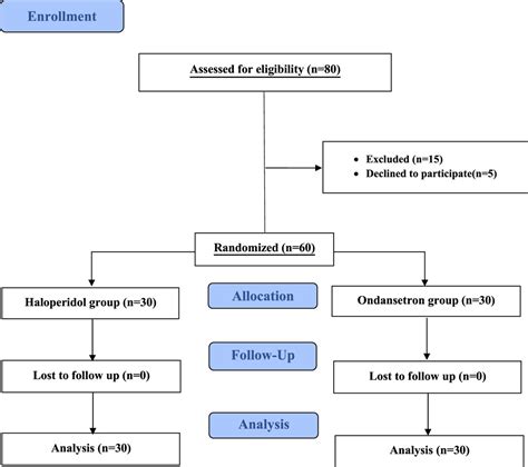 Comparison Of Nausea And Vomiting Incidence After Laparoscop Surgical Laparoscopy Endoscopy