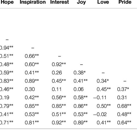 Pairwise Correlation Coefficients Between The 14 Emotion Items