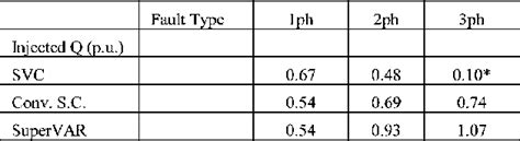 Table Ii From Dynamic Performance Comparison Of Synchronous Condenser