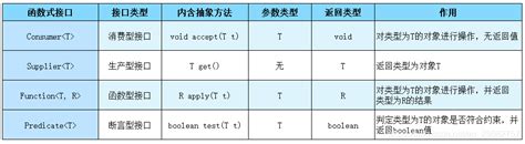 java8 lambda：内置四大函数式接口 java8 四大内置接口用于什么场景 csdn博客