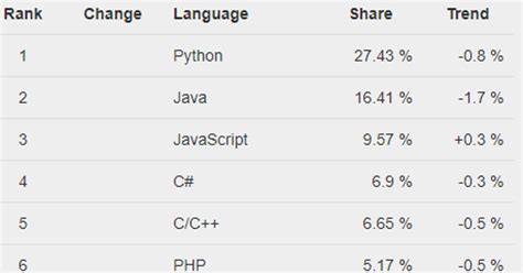 코딩 트렌드 파이썬 4월 Pypl 인기 프로그래밍 언어 랭킹·티오베 지수 순위 1위