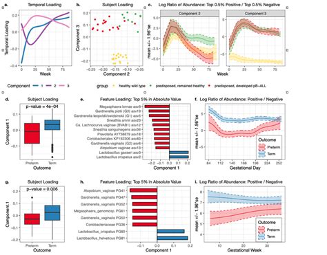 Tempted Reveals Latent Trajectories Distinguishing Health Phenotypes Download Scientific