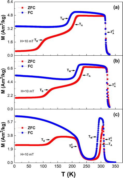 Zfc Fc Curves As Function Of Temperature For W0 A W1ni B And W1sn Download Scientific