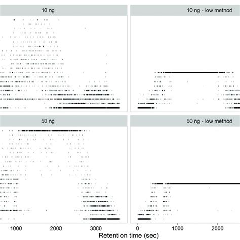 The Number Of Mass Spectrometry Ms Ms Scans Per Ms1 Scan In Function