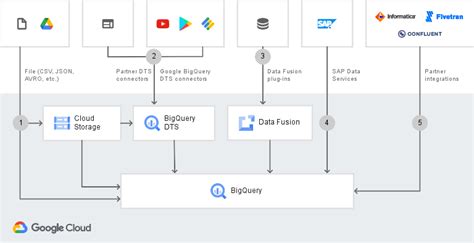 Bigquery Ifnull And Nullif Commands Explained In 4 Simple Steps Learn Hevo