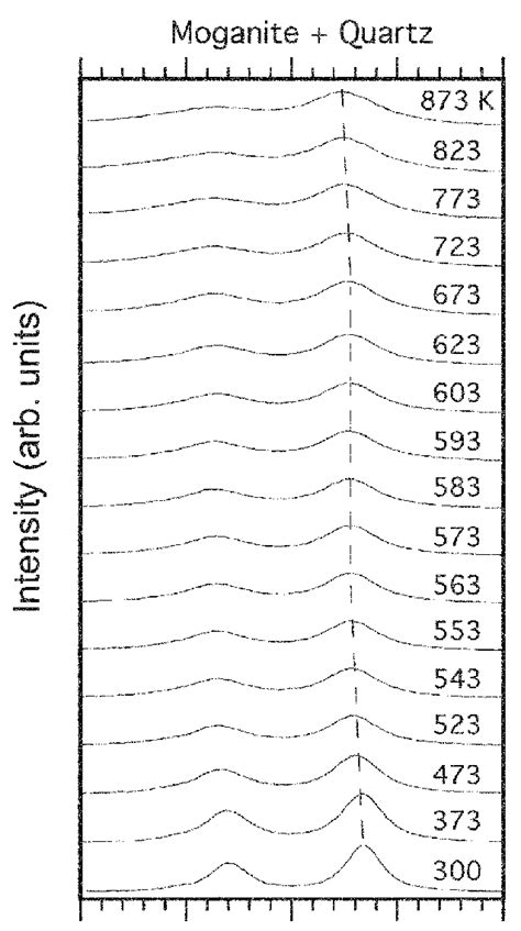 Raman Spectra For A Moganite Quartz Mixture With Increasing Download Scientific Diagram