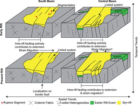 Simplified Conceptual Illustration Capturing The Evolution Of Fault Download Scientific Diagram