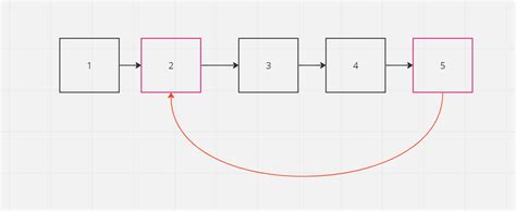 Exploring Linked List Cycle Detection By Make Computer Science Great Again Jun 2023 Medium