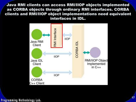 Ppt Rmi Corba Powerpoint Presentation Free Download Id5109237